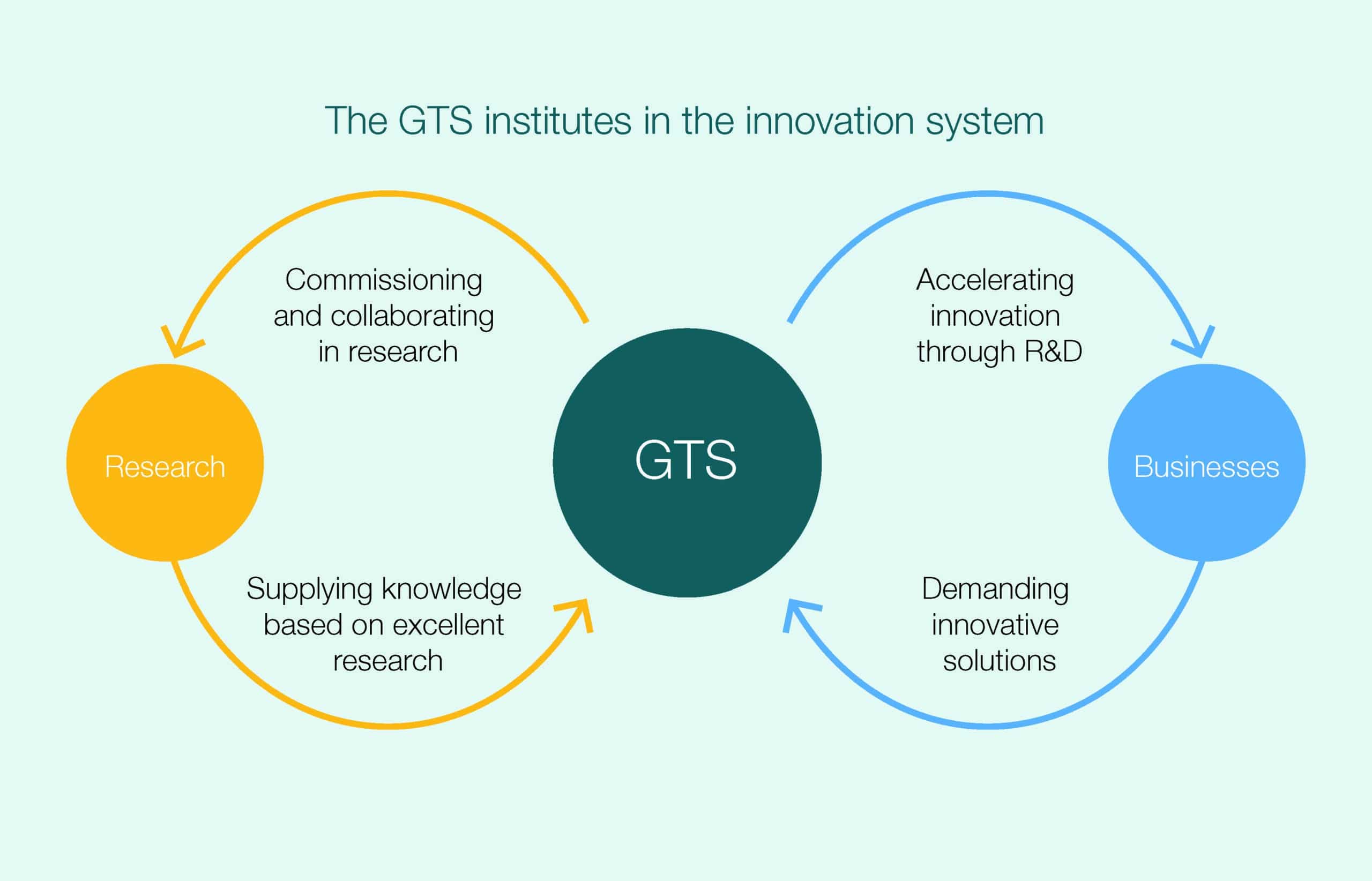 The GTS System - GTS