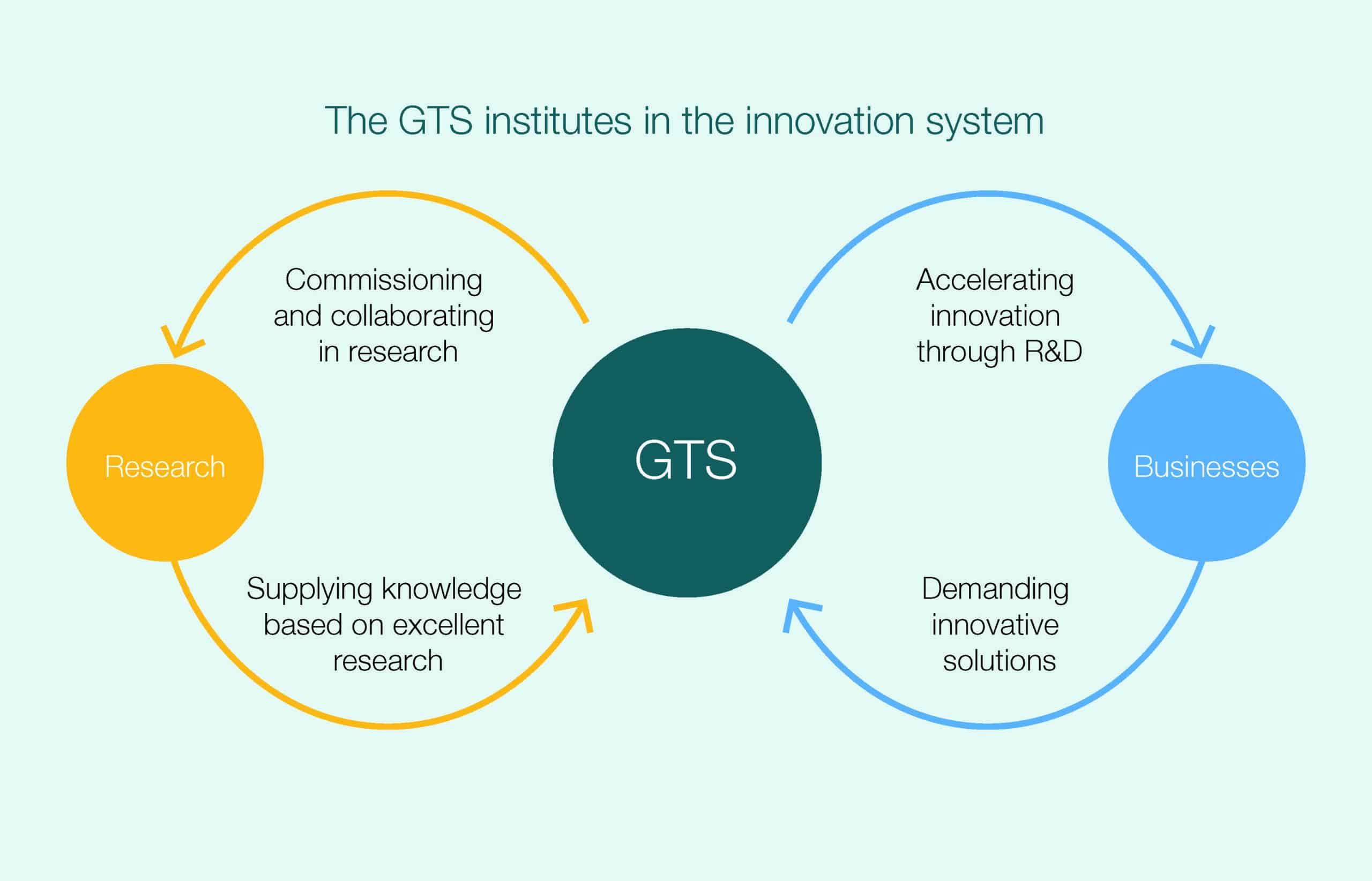 The GTS System - GTS